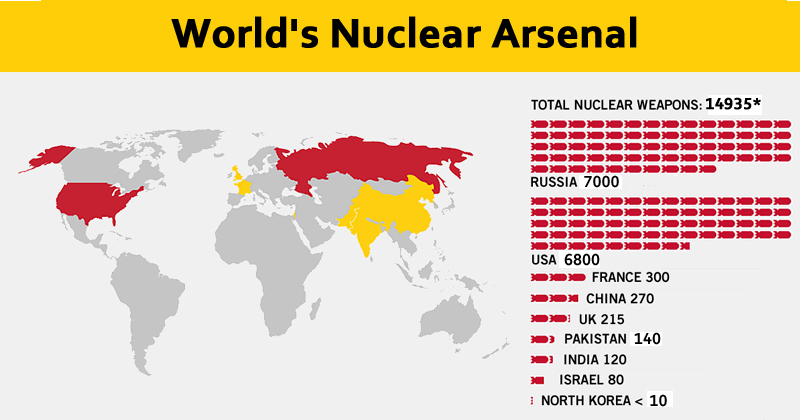 List of World's Nuclear Arsenal