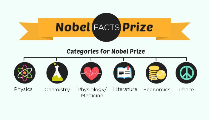 What is Nobel Prize | Definition, History, Founder, Money, Winners & Facts