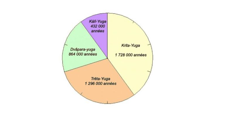 The Hindu Yuga Cycle: Four Yugas, Time Span & Vishnu’s Avatars